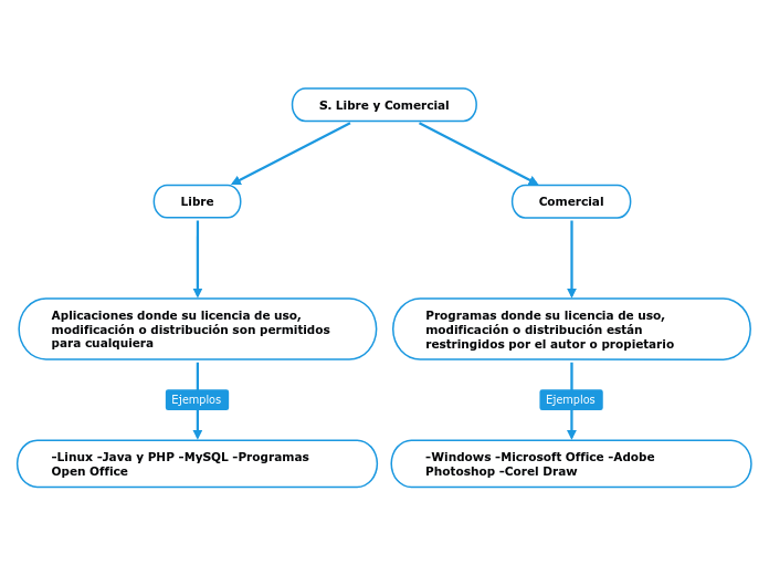 S. Libre y Comercial - Mind Map